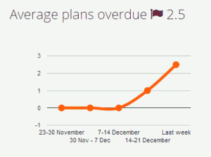 Weekdone 0.6: plan's life-cycle, company happiness and overdue plans