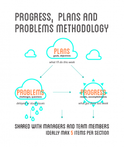 How to Write a Progress Report (Sample Template) - Weekdone