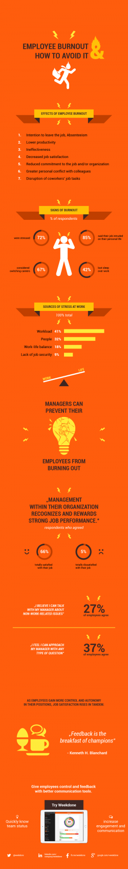 Fighting the Employee Burnout [Infographic] - Weekdone