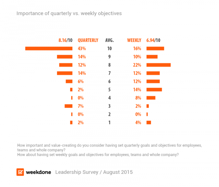 Leadership Survey Results: Setting Team Goals and Objectives