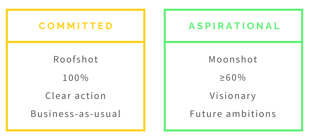 The Difference Between Committed and Aspirational OKRs - Weekdone