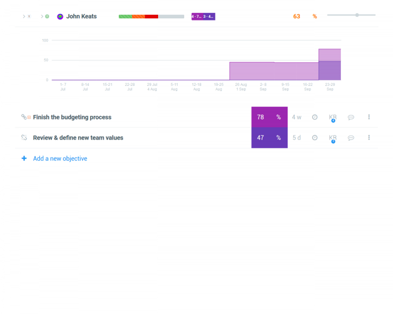 Plans, Progress, Problems (PPP) Methodology - Weekdone