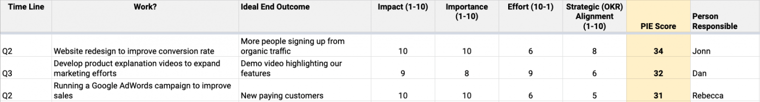 Using the PIE Framework to Prioritize Tasks [Free Template] - Weekdone