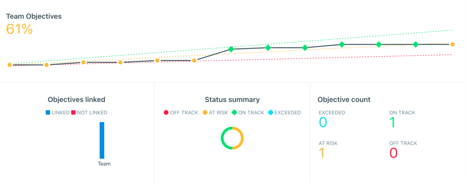 Be a better manager: new team dashboards - Weekdone
