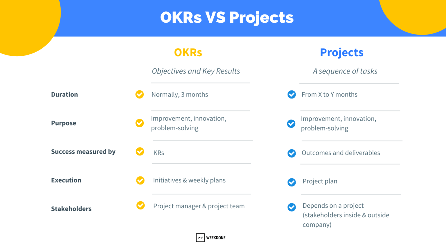 OKR Examples for Project Managers - OKRs vs. Projects - Weekdone