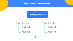 Writing Goals and Objectives: Best Practices - Weekdone Blog