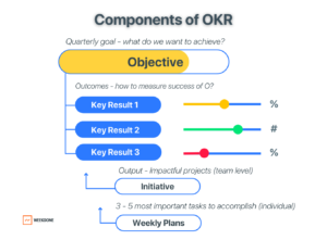 Free OKR Templates to Support your OKR Process in 2022 - Weekdone