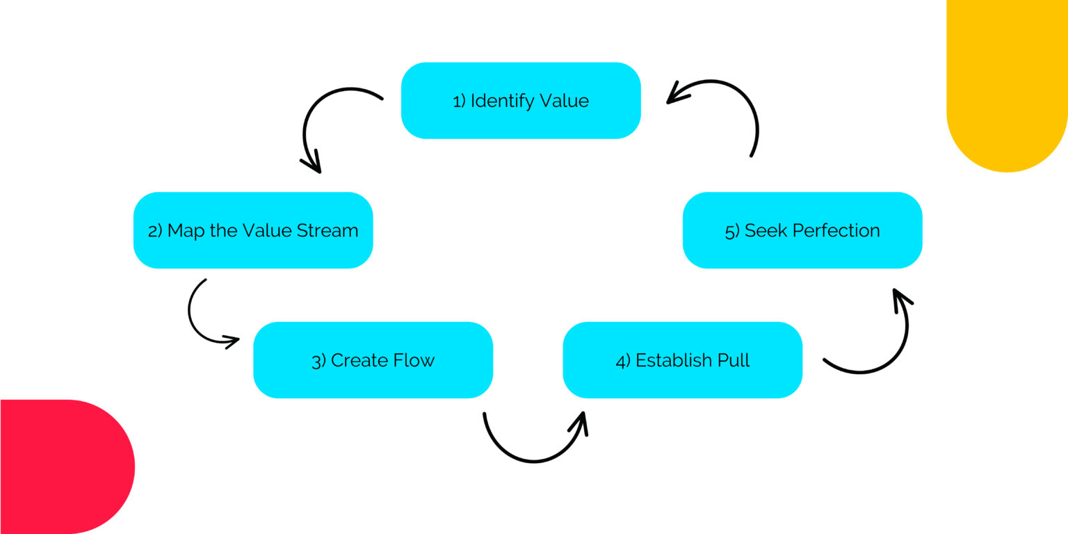 7 Effective Project Management Techniques That Generate Value - Weekdone