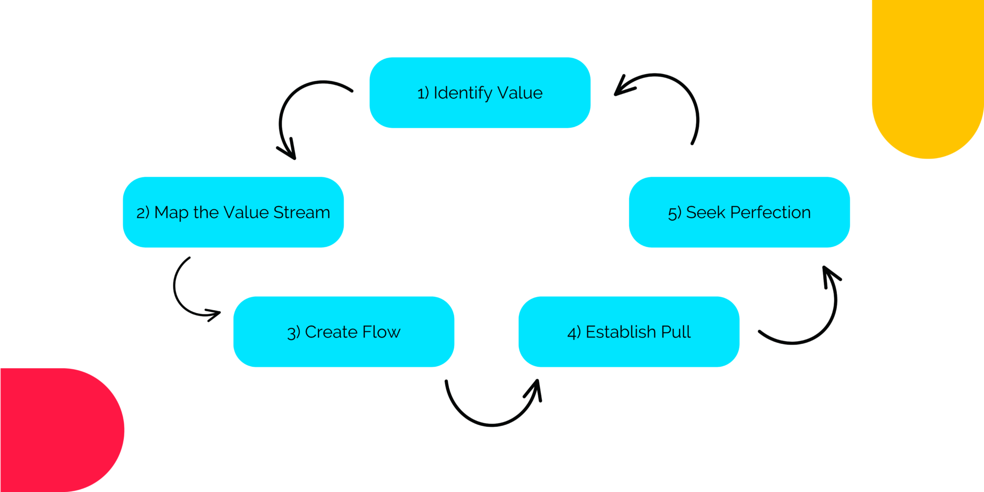 7 Effective Project Management Techniques That Generate Value - Weekdone