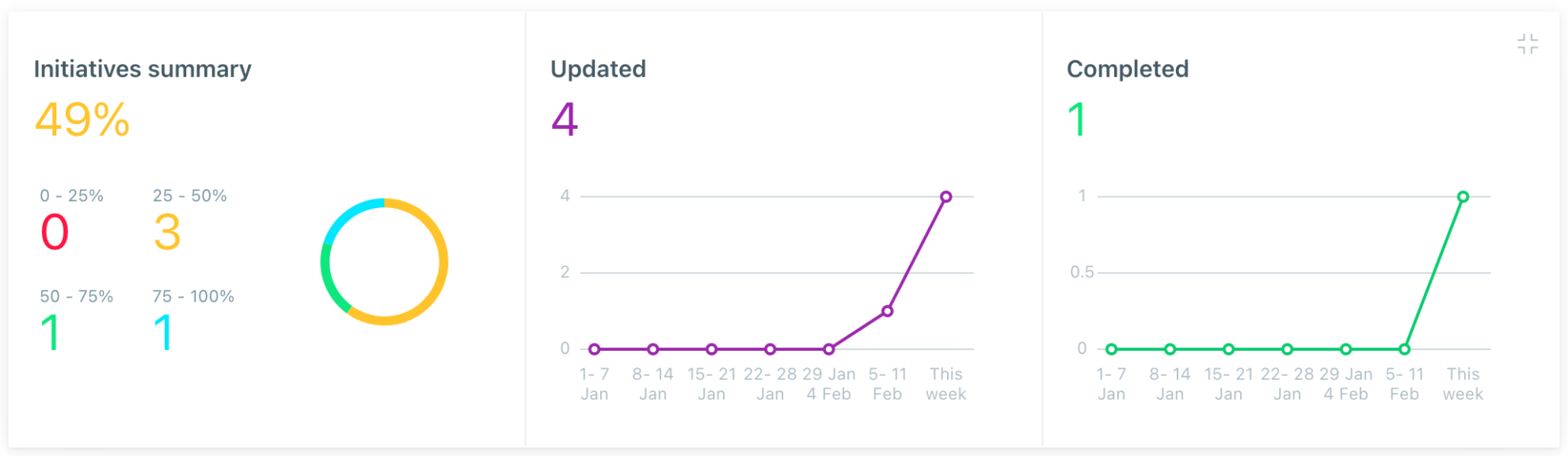 New in Initiatives: Due Dates, Graphs, List Sorting, and more - Weekdone